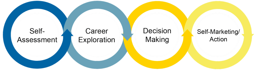 Career Readiness - UC Irvine Division of Career Pathways